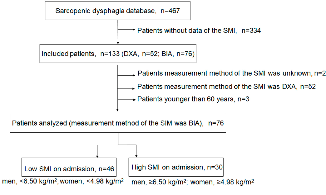 Figure 1 From The Relationship Between Low Skeletal Muscle Mass And