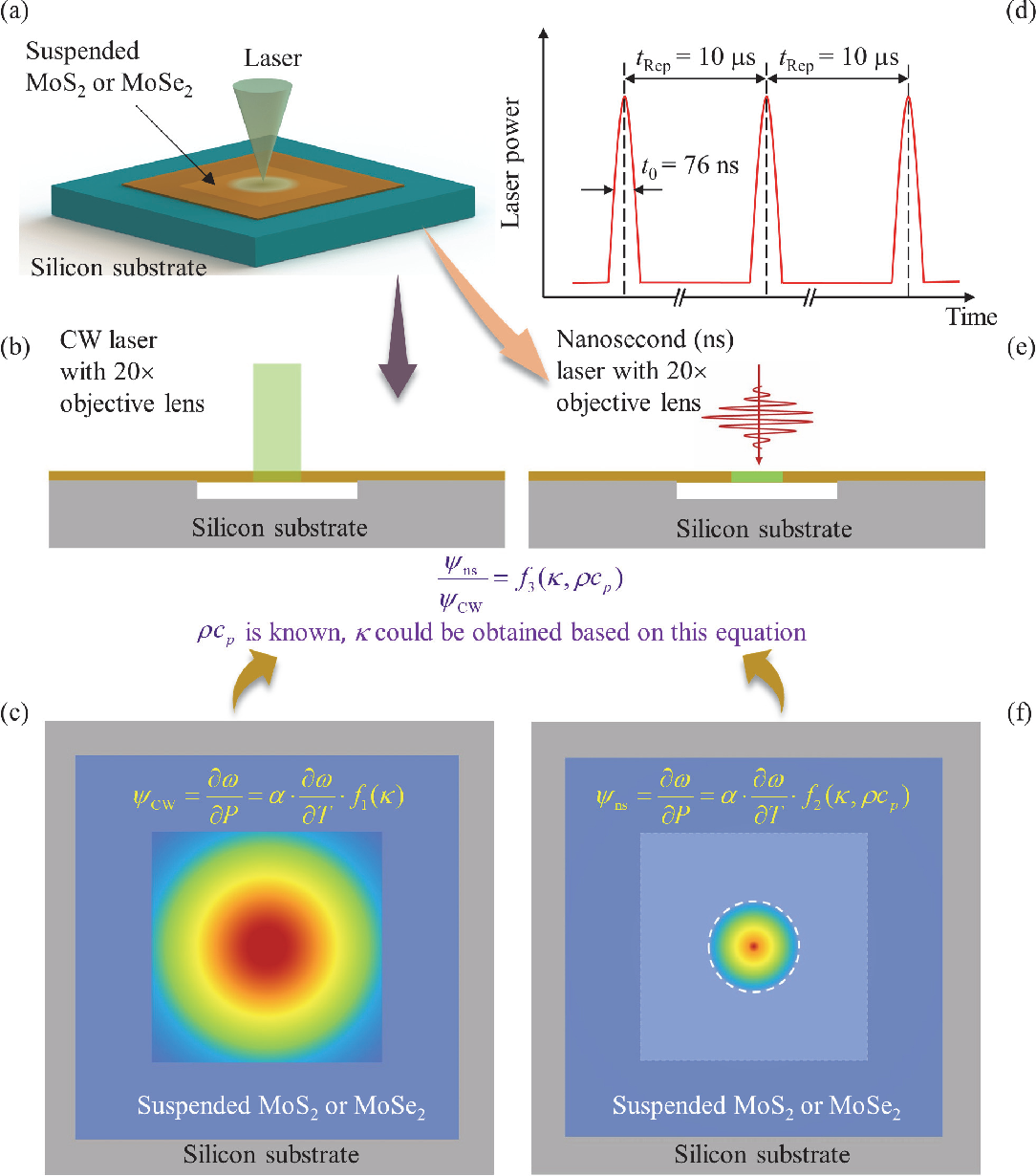 Figure 2 From Measurement Of Thermal Conductivity Of Suspended Mos2 And