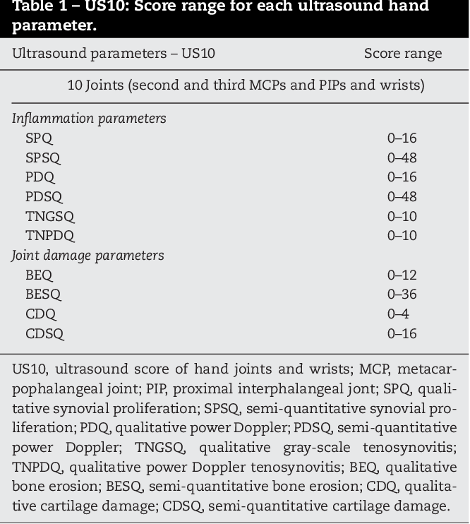 Table 1 From New Musculoskeletal Ultrasound Scoring System Us 10 Of