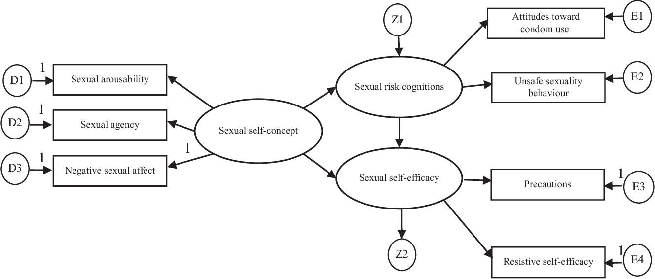 Figure 1 From Relationships Among Sexual Self Concept And Sexual Risk