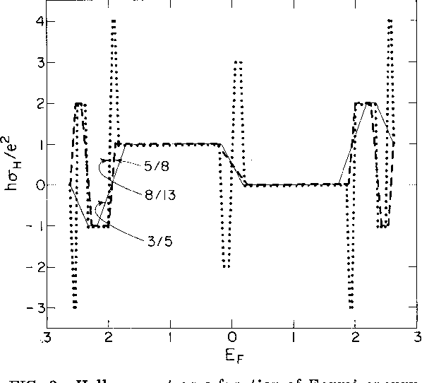 Figure 1 From Quantized Hall Conductance In A Two Dimensional Periodic