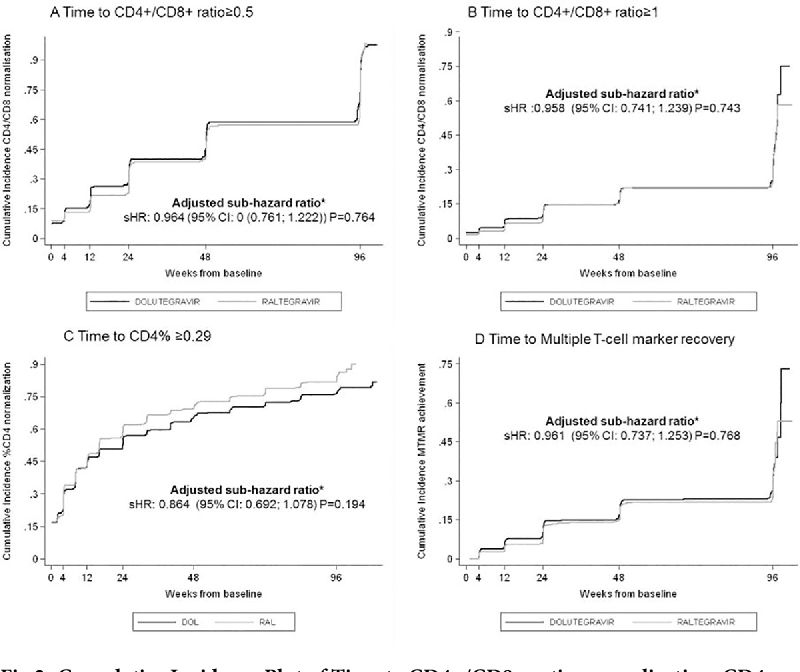 Table 1 From Immune Recovery Markers In A Double Blind Clinical Trial