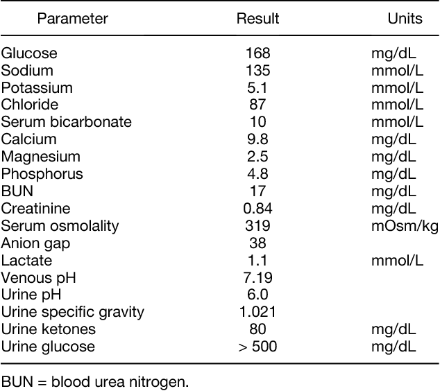 Table 1 From Euglycemic Diabetic Ketoacidosis With Elevated Acetone In