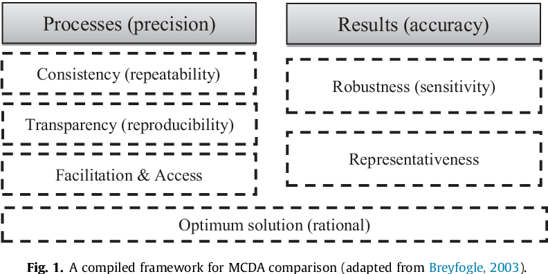 Figure 1 From Development Test And Comparison Of Two Multiple Criteria