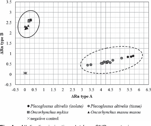 Figure 4 From Development Of A Real Time Pcr To Detect Genotypes A And