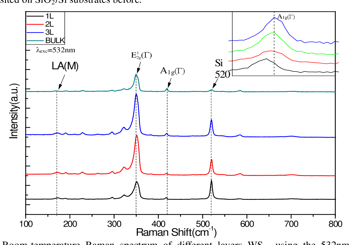 Pdf Identifying The Number Of Ws2 Layers Via Raman And