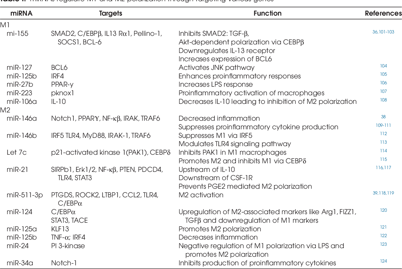 Figure 3 From Macrophage Polarization And Allergic Asthma Semantic