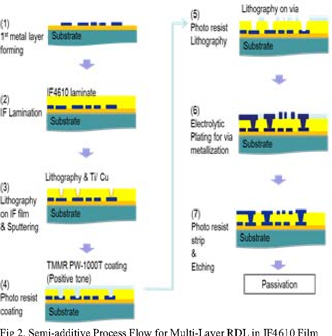 Figure 2 From Demonstration Of 20 Um Io Pitch Rdl Using A Novel Ultra