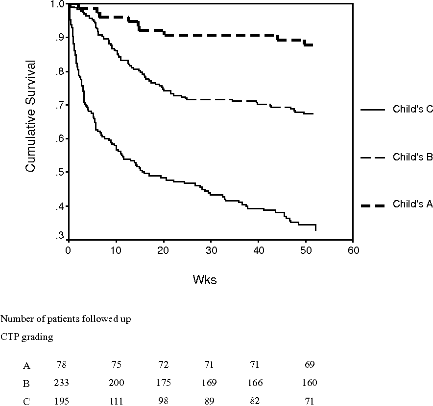 Figure 1 From Evaluation Of Model For End Stage Liver Disease For