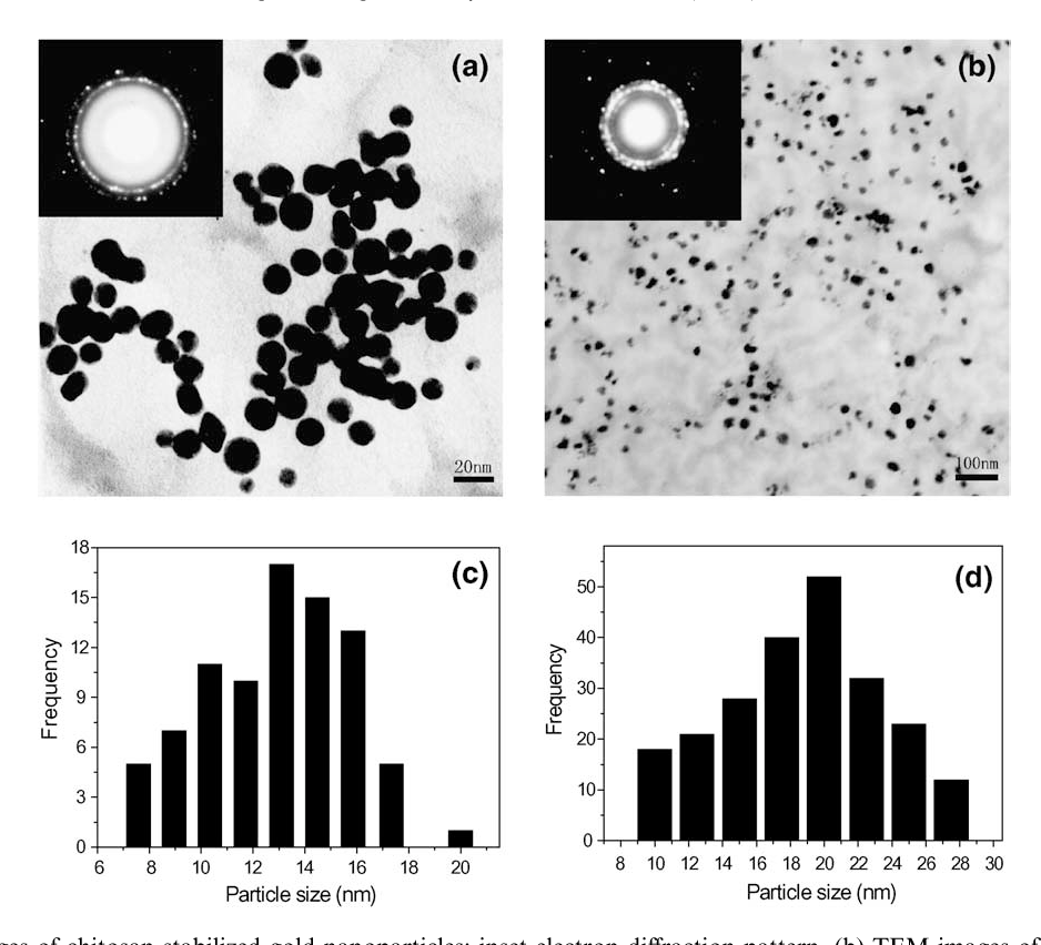 Pdf Synthesis Of Polysaccharide Stabilized Gold And Silver