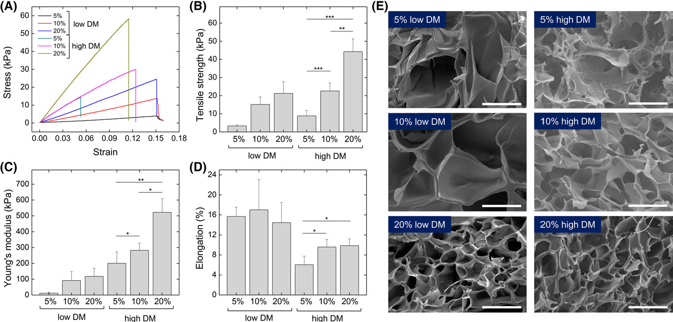 Figure 1 From In Situ Photocrosslinkable Hyaluronic Acid Based Surgical