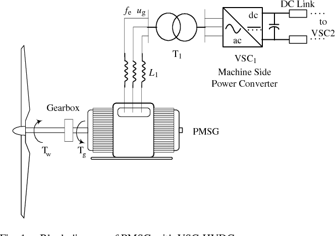 Permanent Magnet Synchronous Generator Pmsg In Wind P