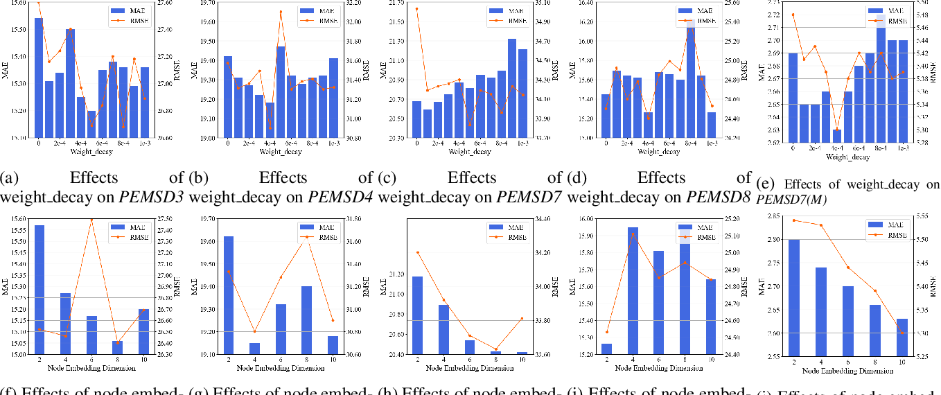 Pdf Attention Based Spatial Temporal Graph Convolutional Recurrent