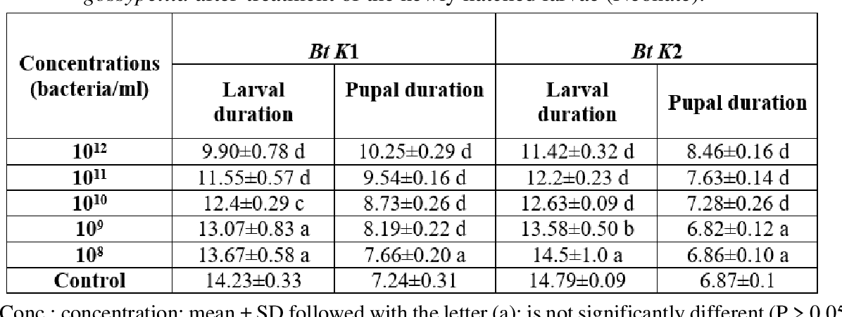 Pdf The Potential Activities Of Two Bacillus Thuringiensis Strains