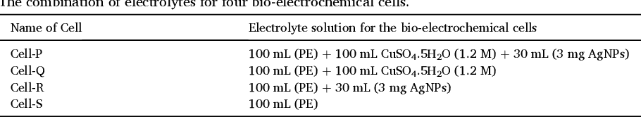 Table 1 From Biosynthesis Of Silver Nanoparticles By Banana Pulp