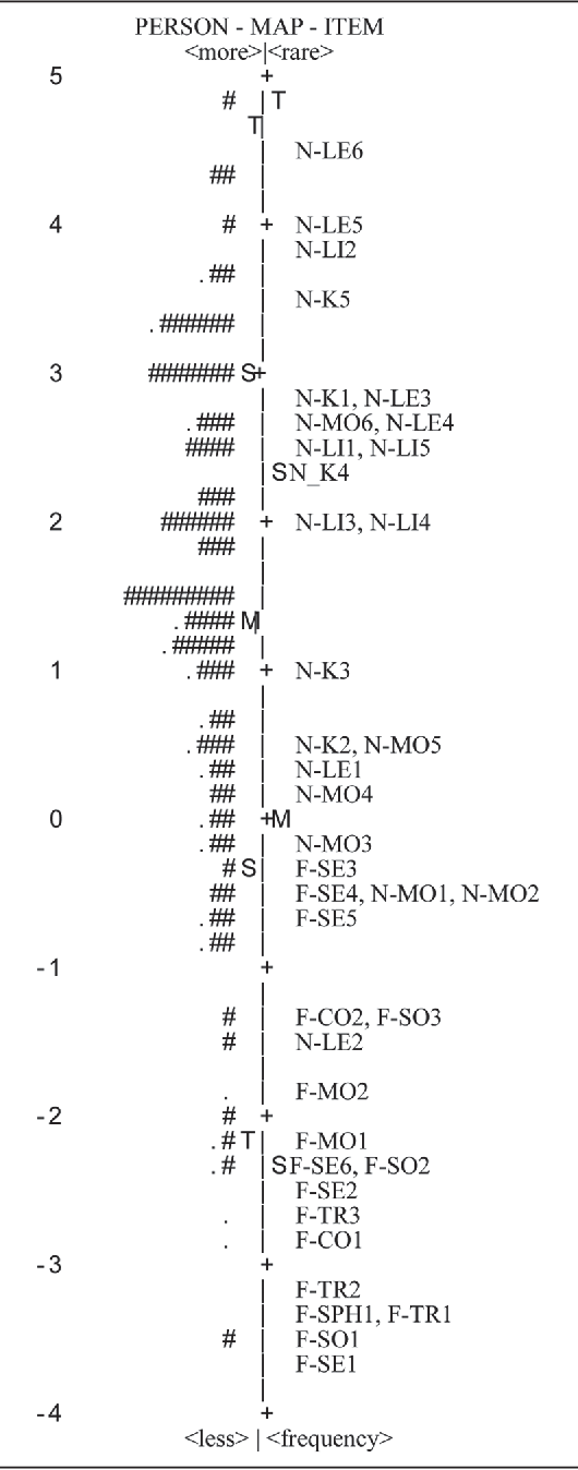 Rasch Validation Of A Combined Measure Of Basic And Extended Daily Life