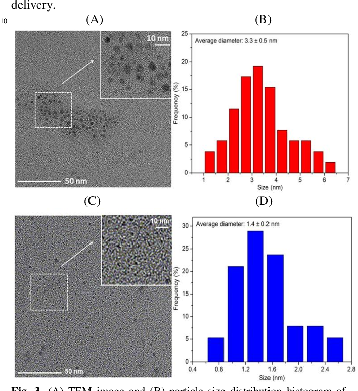 Green Synthesis Of Fluorescent Nitrogensulfur Doped Carbon Dots And