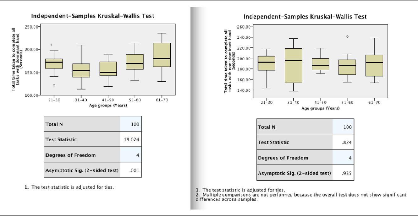 Figure 2 From Timed Sollerman Hand Function Test For Analysis Of Hand