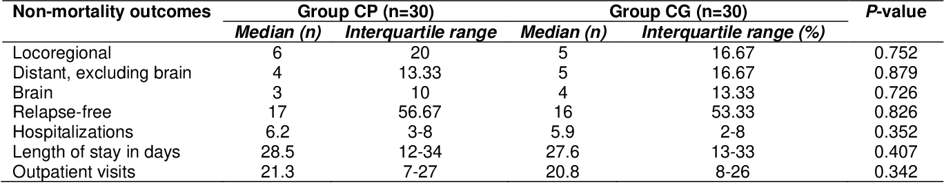 Table 1 From Comparison Of Gemcitabinecarboplatin Versus Paclitaxel