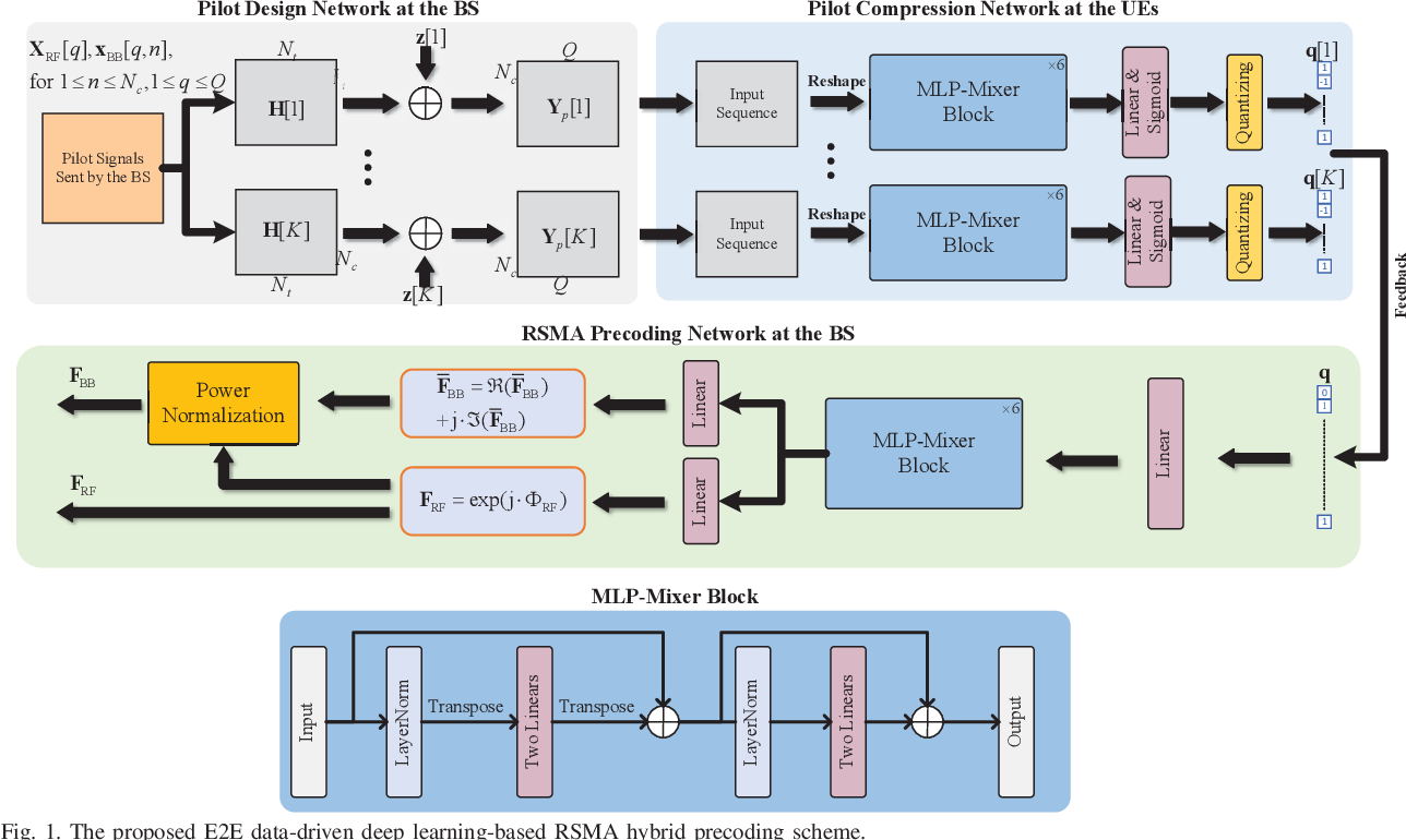 Figure 1 From Data Driven Deep Learning Based Rate Splitting Multiple