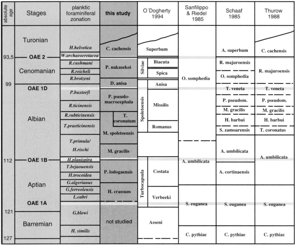 Figure 1 From Mid Cretaceous Radiolarian Zonation For The North