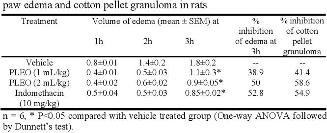 Table 1 From Anti Inflammatory Activity Of Pistacia Lentiscus Essential