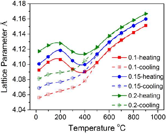 Pdf Investigation Of In Doped Bafeo3−δ Perovskite Type Oxygen