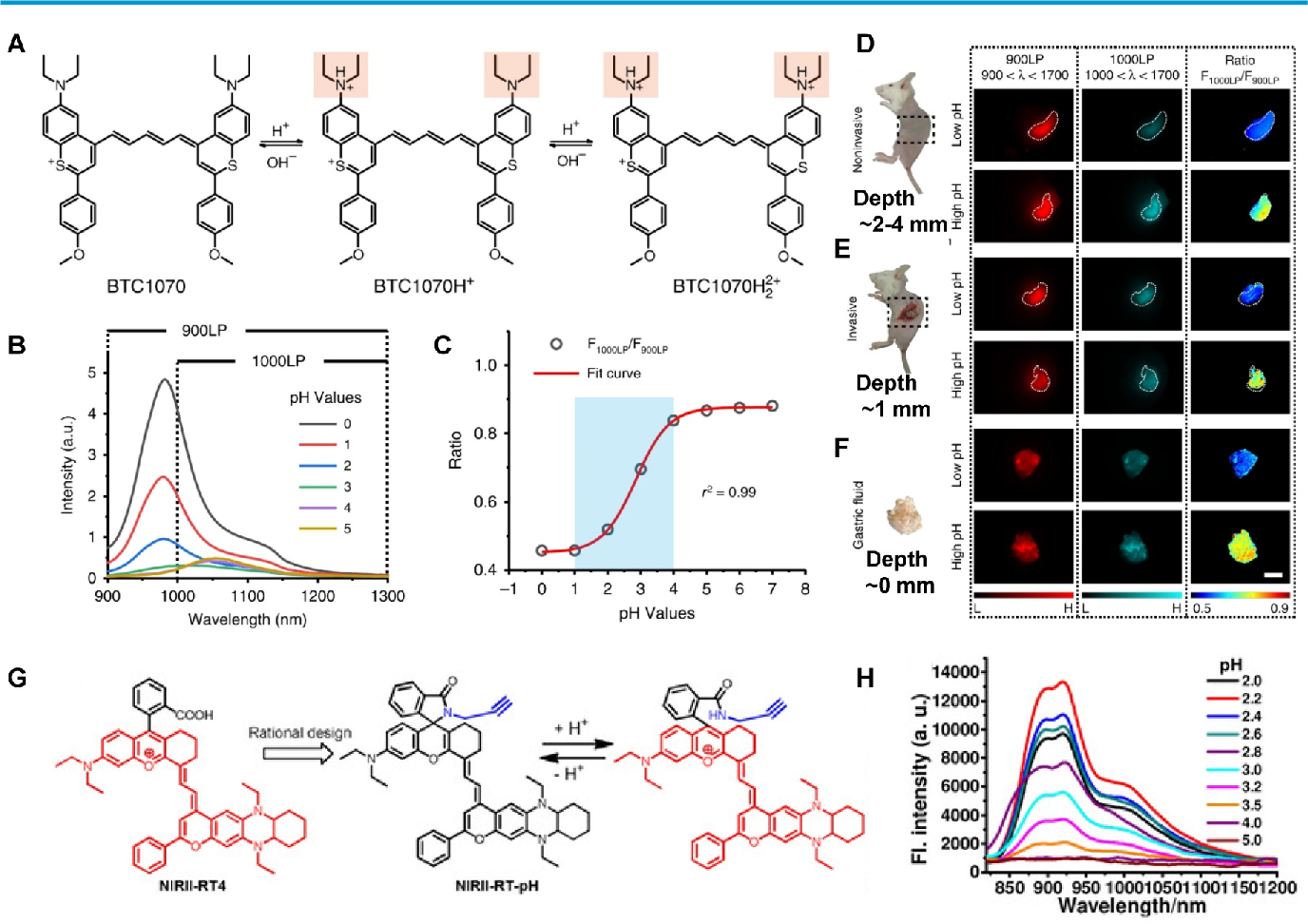 Pdf Activatable Nir Ii Organic Fluorescent Probes For Bioimaging