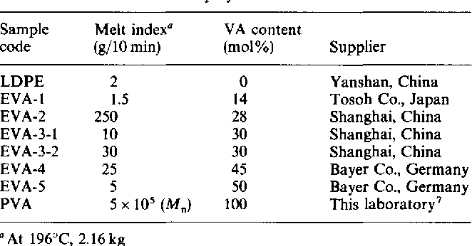 Table 1 From Determination Of The Vinyl Acetate Content In Ethylene