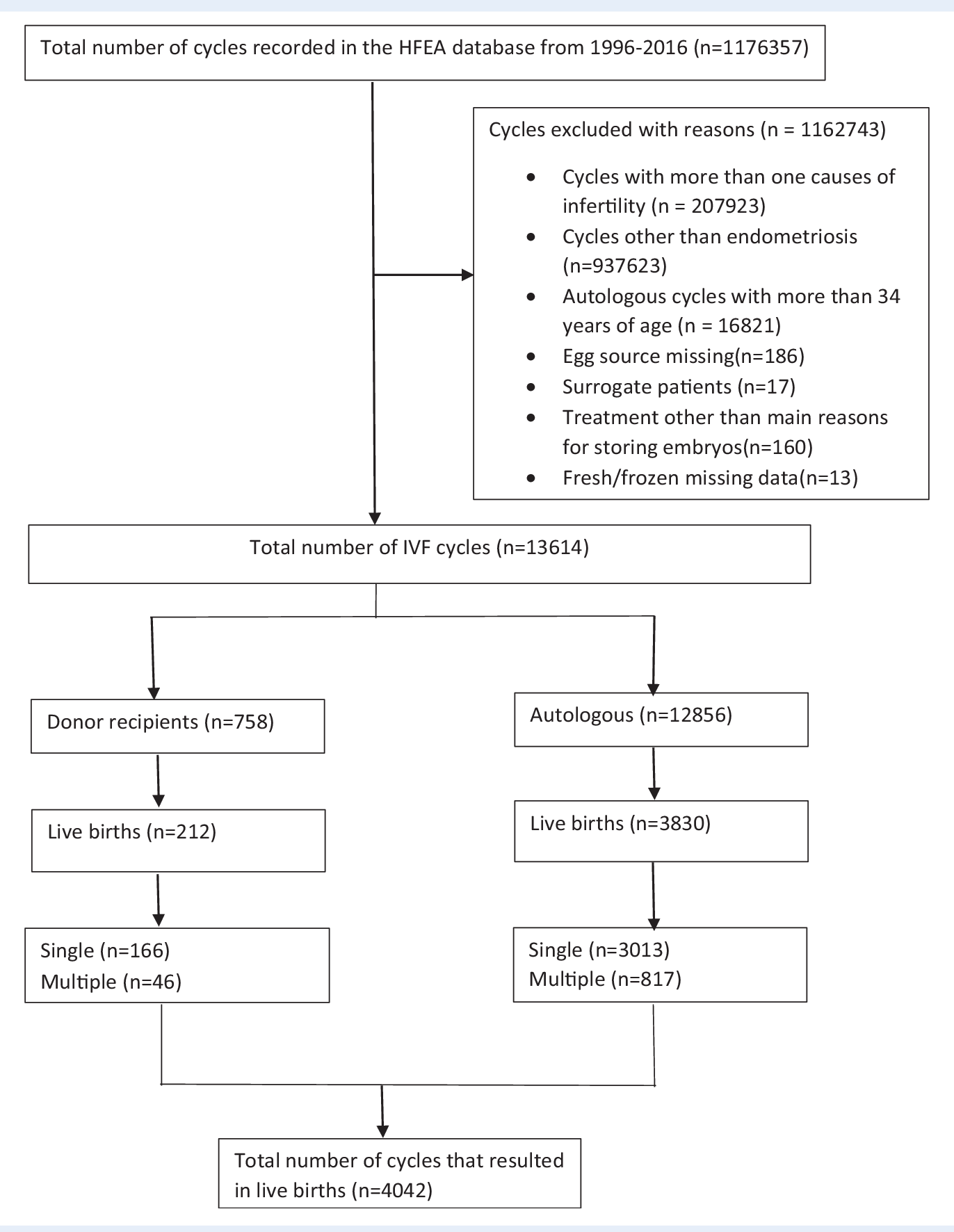 Figure 1 From Endometriosis And Oocyte Quality An Analysis Of 13 614