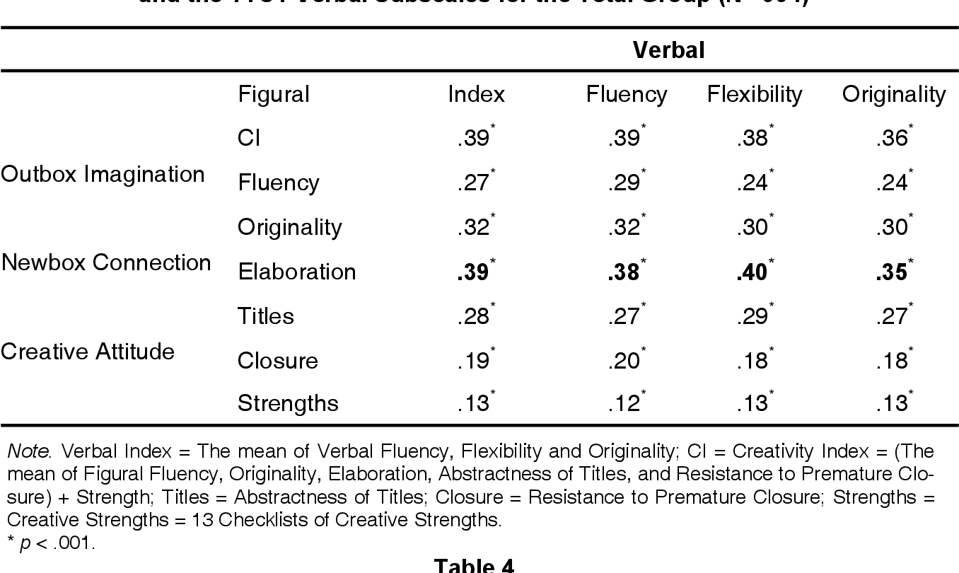 Pdf The Torrance Tests Of Creative Thinking Figural Or Verbal