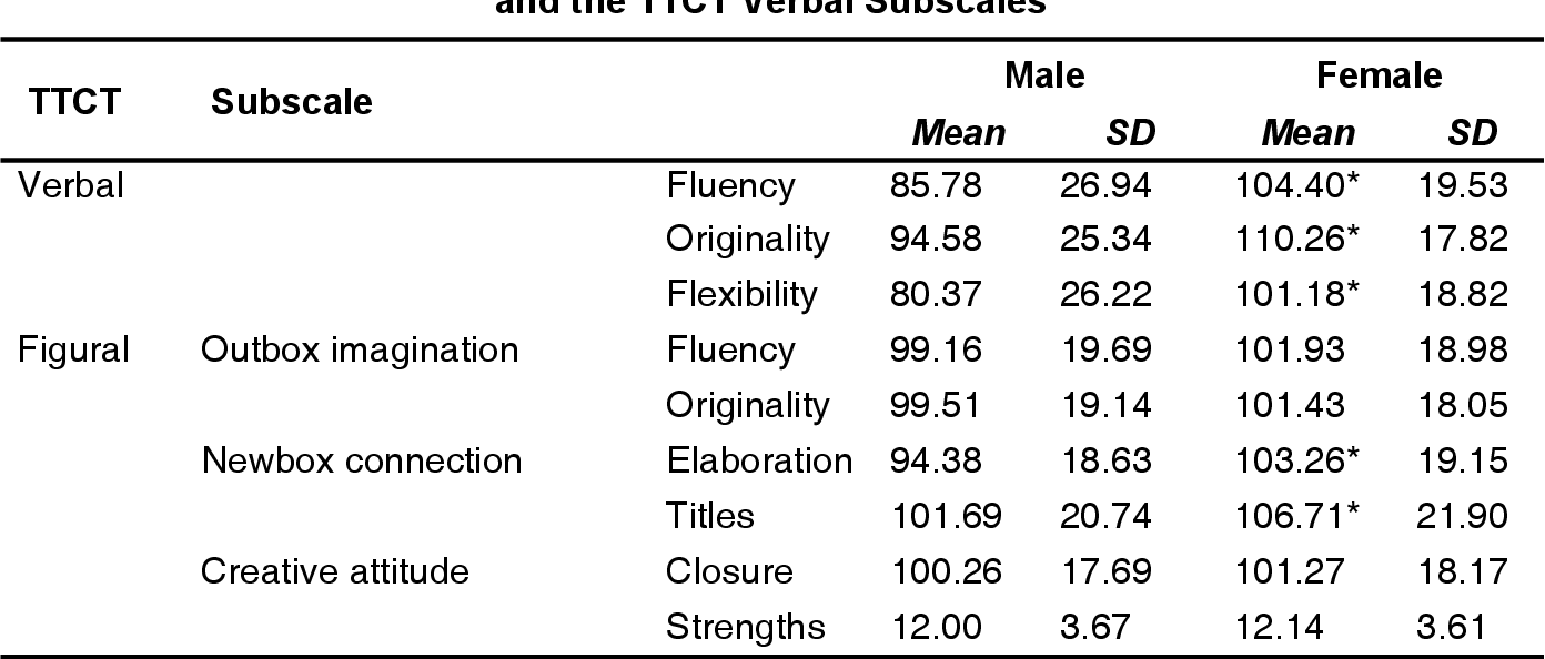 Figure 1 From The Torrance Tests Of Creative Thinking Figural Or