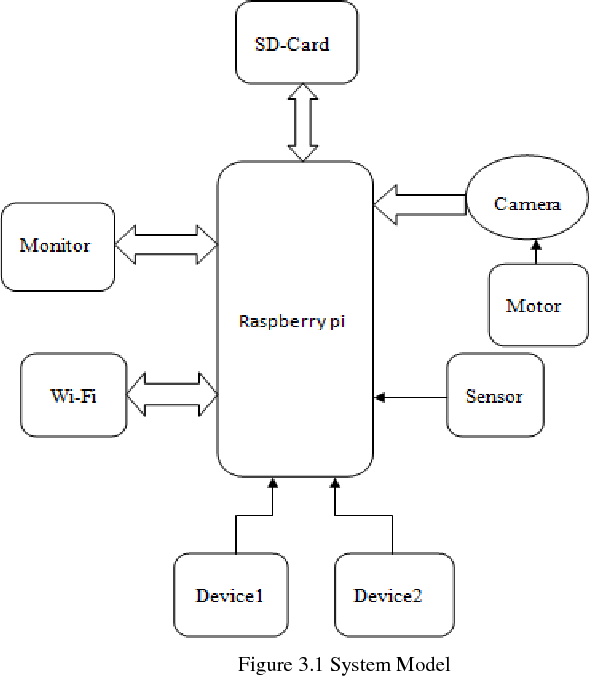 Iot Based Secured Smart Home Automation Using Raspberry Pi Semantic