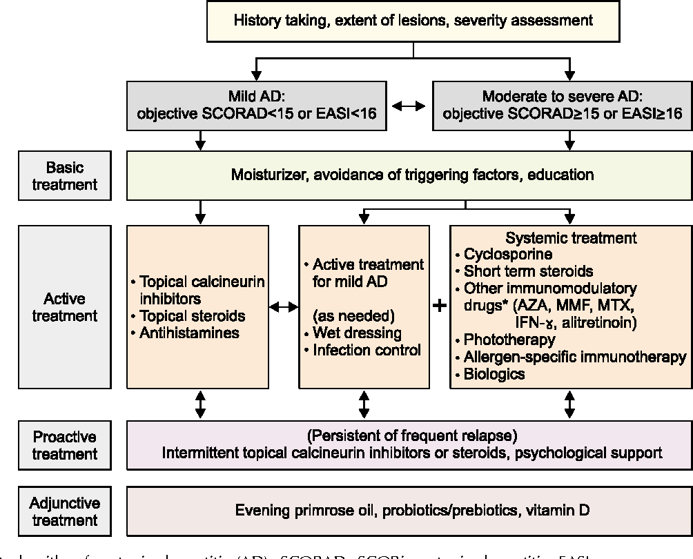 Atopic Dermatitis Symptoms And Treatment Guidelines 2019 Printable Images