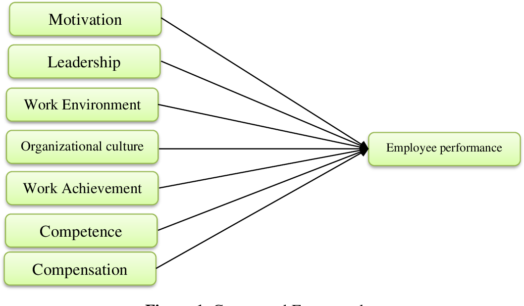 Factors That Influence Employee Performance Motivation Leadership