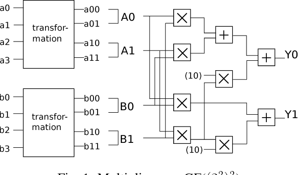 Figure 1 From Verification Of Composite Galois Field Multipliers Over