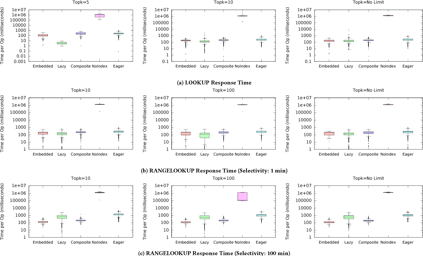 Figure 19 From A Comparative Study Of Secondary Indexing Techniques In