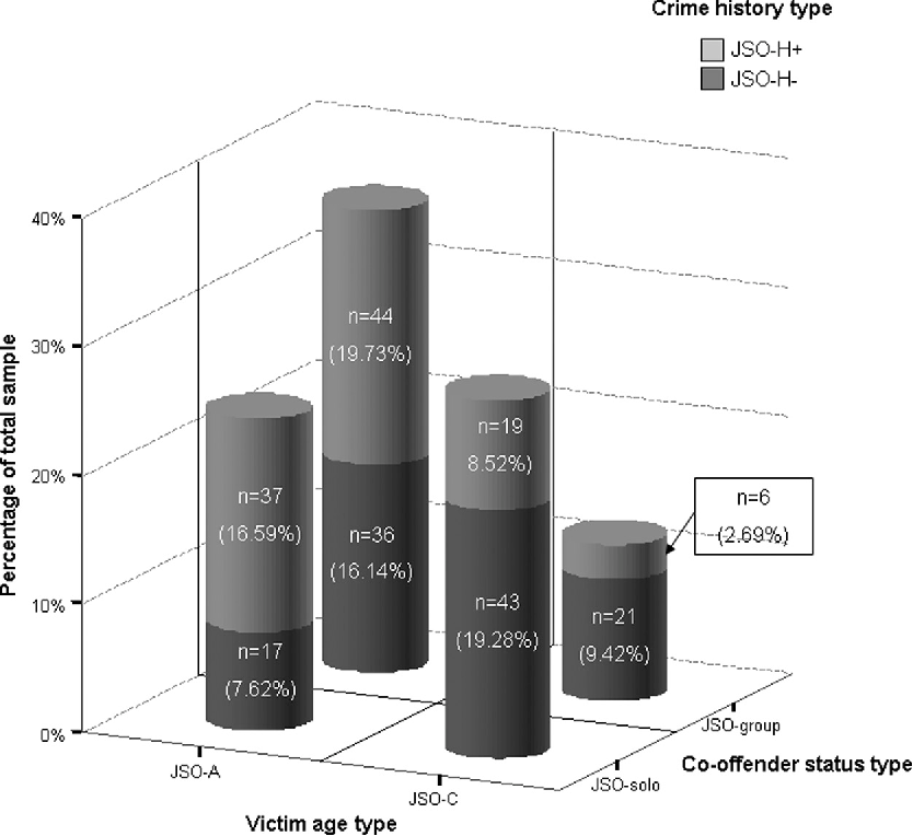 Figure 1 From Offender Types And Criminality Dimensions In Male