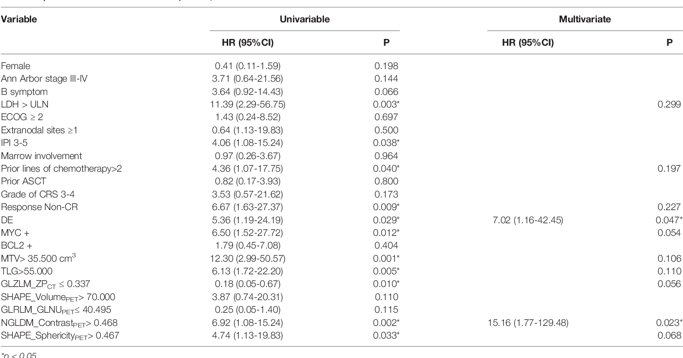 Figure 1 From Prognostic Value Of Radiomic Features Of 18f Fdg Petct