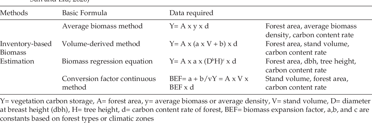 Figure 1 From Allometric Equations For Evaluating Above Ground Biomass