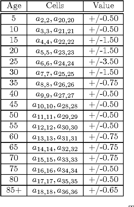 Table 2 From Automatic Parametrization Of Age Sex Leslie Matrices For