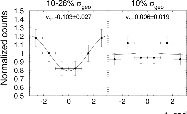 Figure 3 From Anisotropic Azimuthal Distributions Of Identified