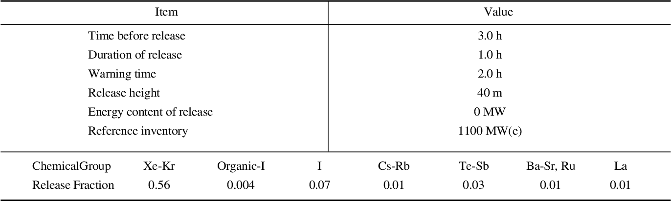 Table 1 From Uncertainty And Sensitivity Studies With The Probabilistic