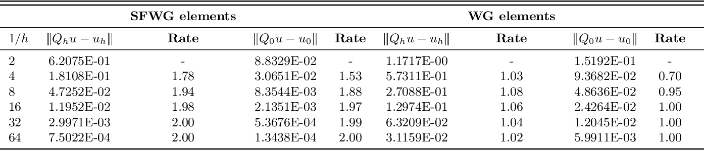 Figure 61 From The Lowest Order Stabilizer Free Weak Galerkin Finite