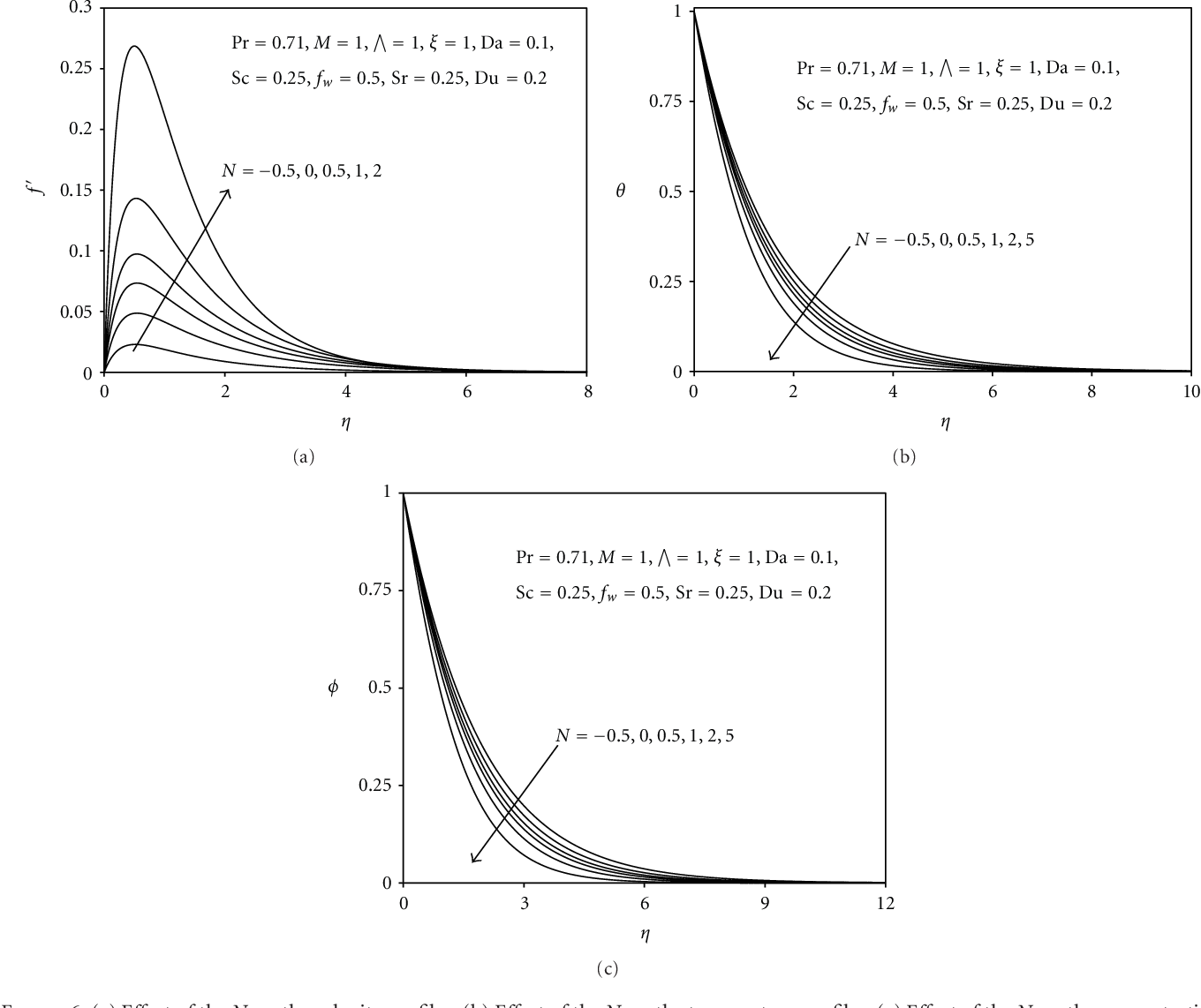 Figure 2 From Thermo Diffusion And Diffusion Thermo Effects On Mhd Free