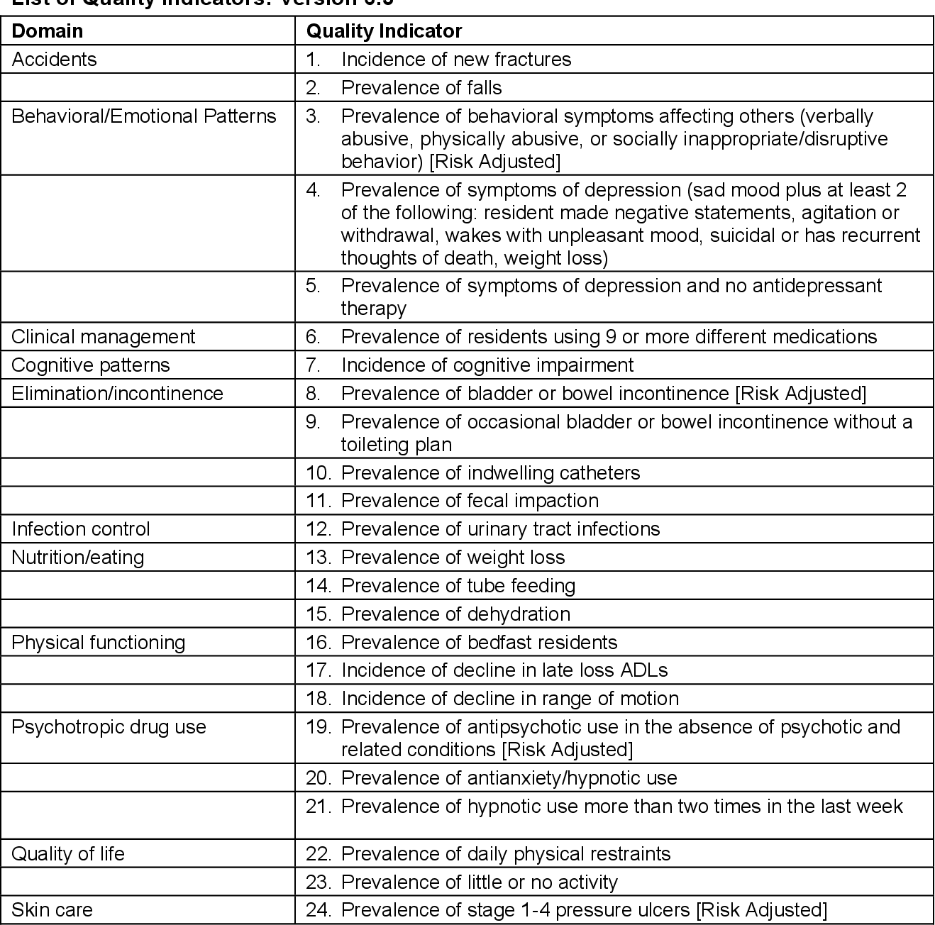 Pdf Nursing Home Quality Indicators Their Uses And Limitations