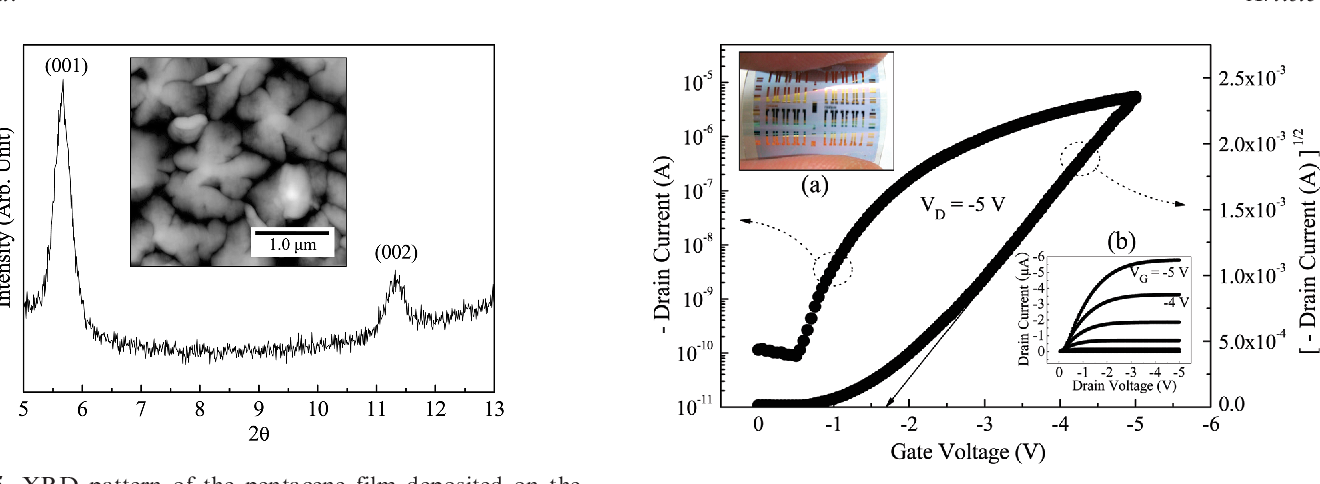 Figure 1 From A Flexible Amorphous Bi5nb3o15 Film For The Gate