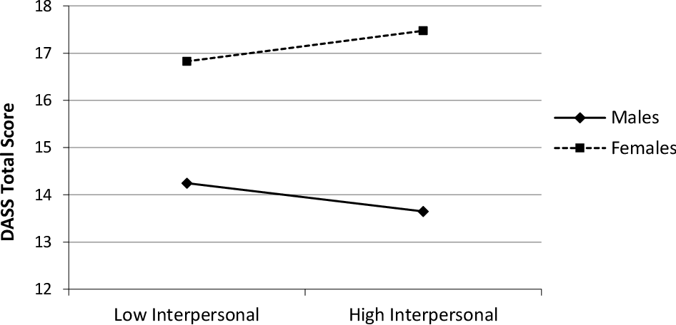 Pdf Can Psychopathic Traits Be Adaptive Sex Differences In Relations