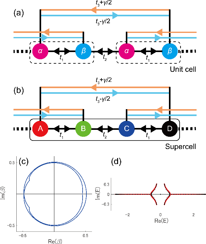 Figure 1 From Non Bloch Band Theory Of Generalized Eigenvalue Problems