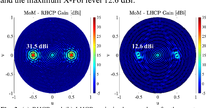 Shared Aperture Metasurface Antennas For Multibeam Patterns Semantic